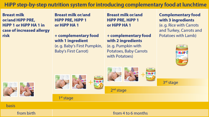 The HiPP step-by-step nutrition system